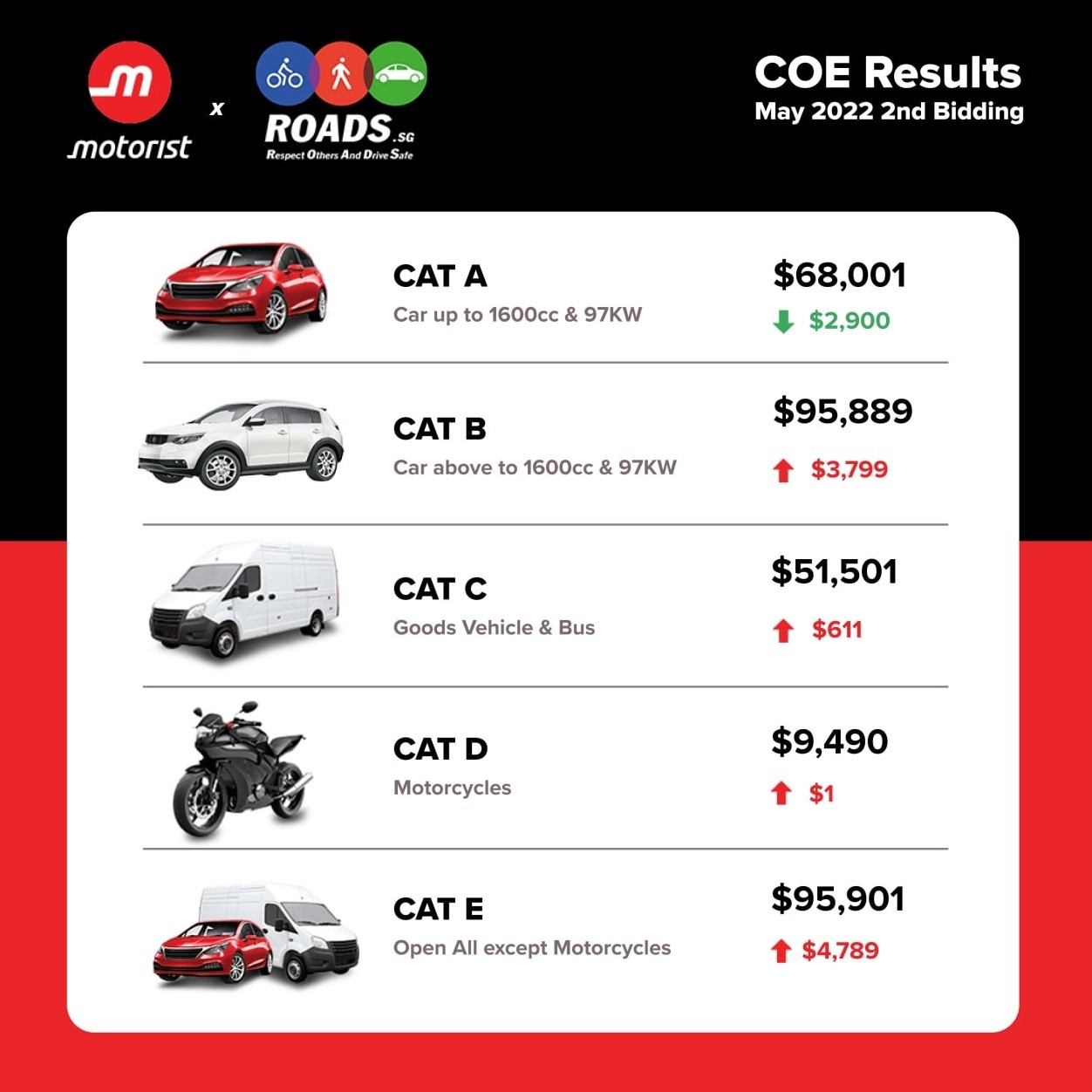 Changes to COE from May 2022: Here's What To Know