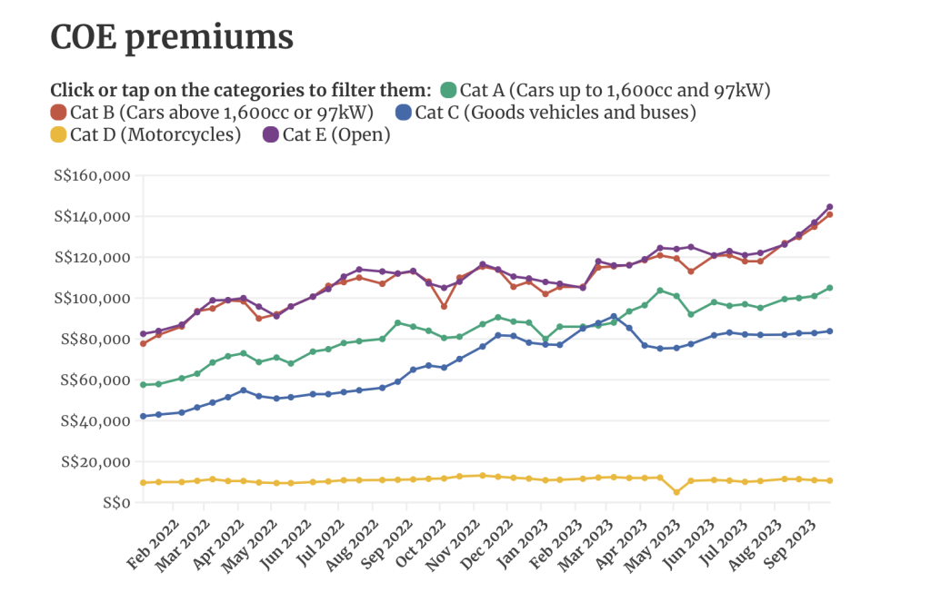 COE Premiums Soar: Is Owning A Car Becoming Unattainable in Singapore?