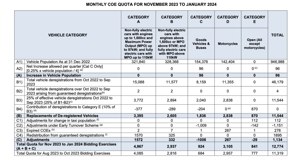 Road to Relief? Singapore's COE Quota Sees Largest Increase in ...