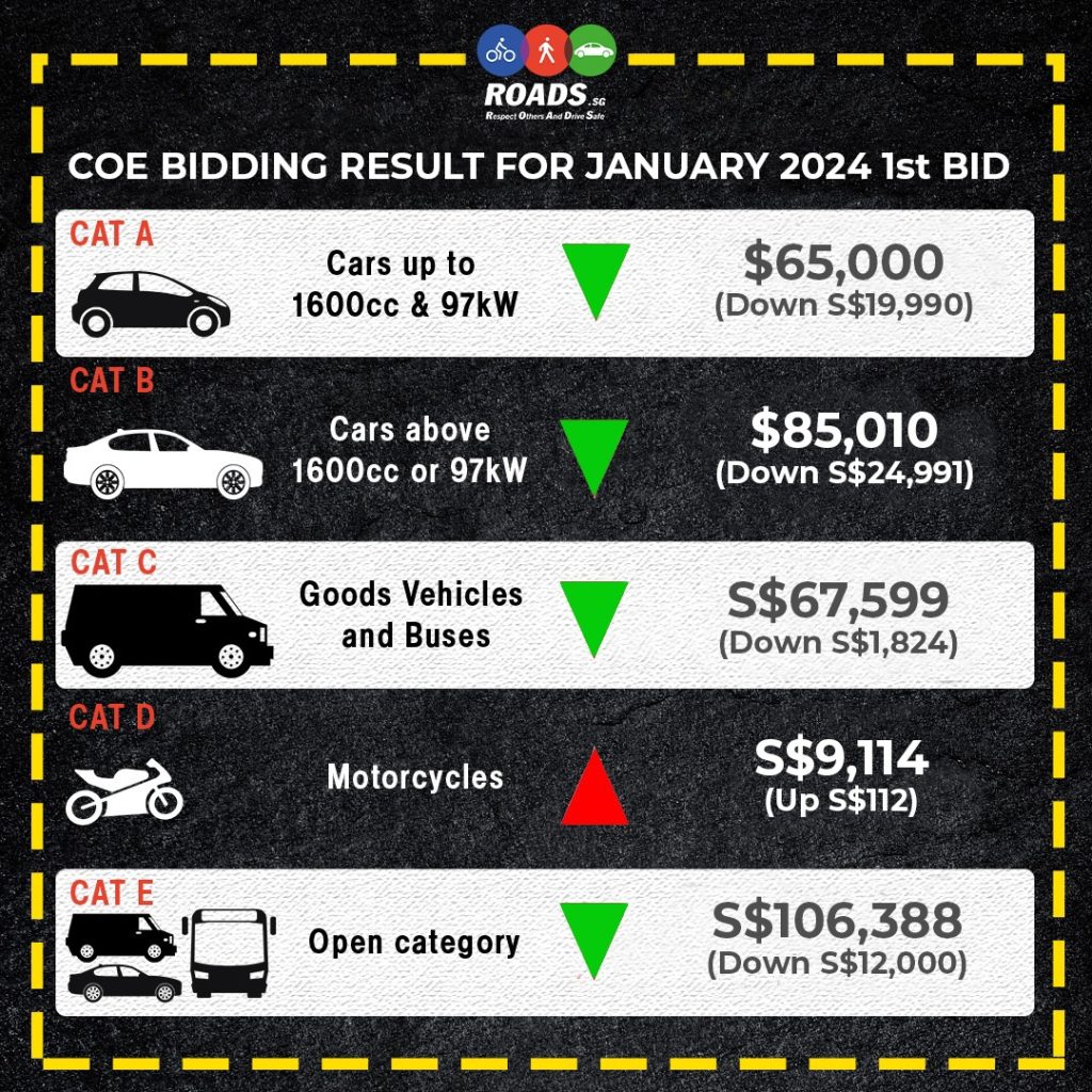 Huat Ah! Will COE Prices Continue to Drop in 2024
