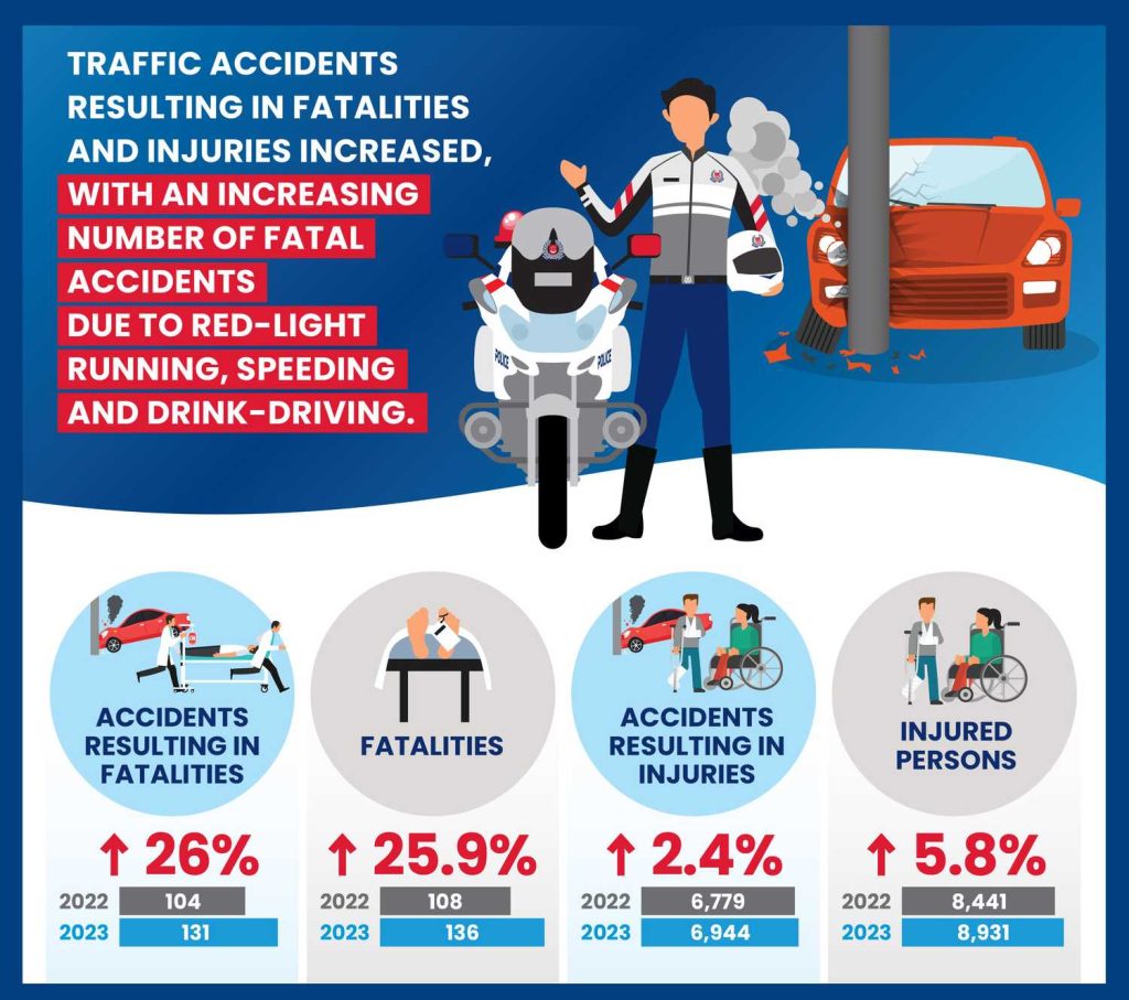 Surge in Fatalities Marks 2023 Traffic Trends in Singapore