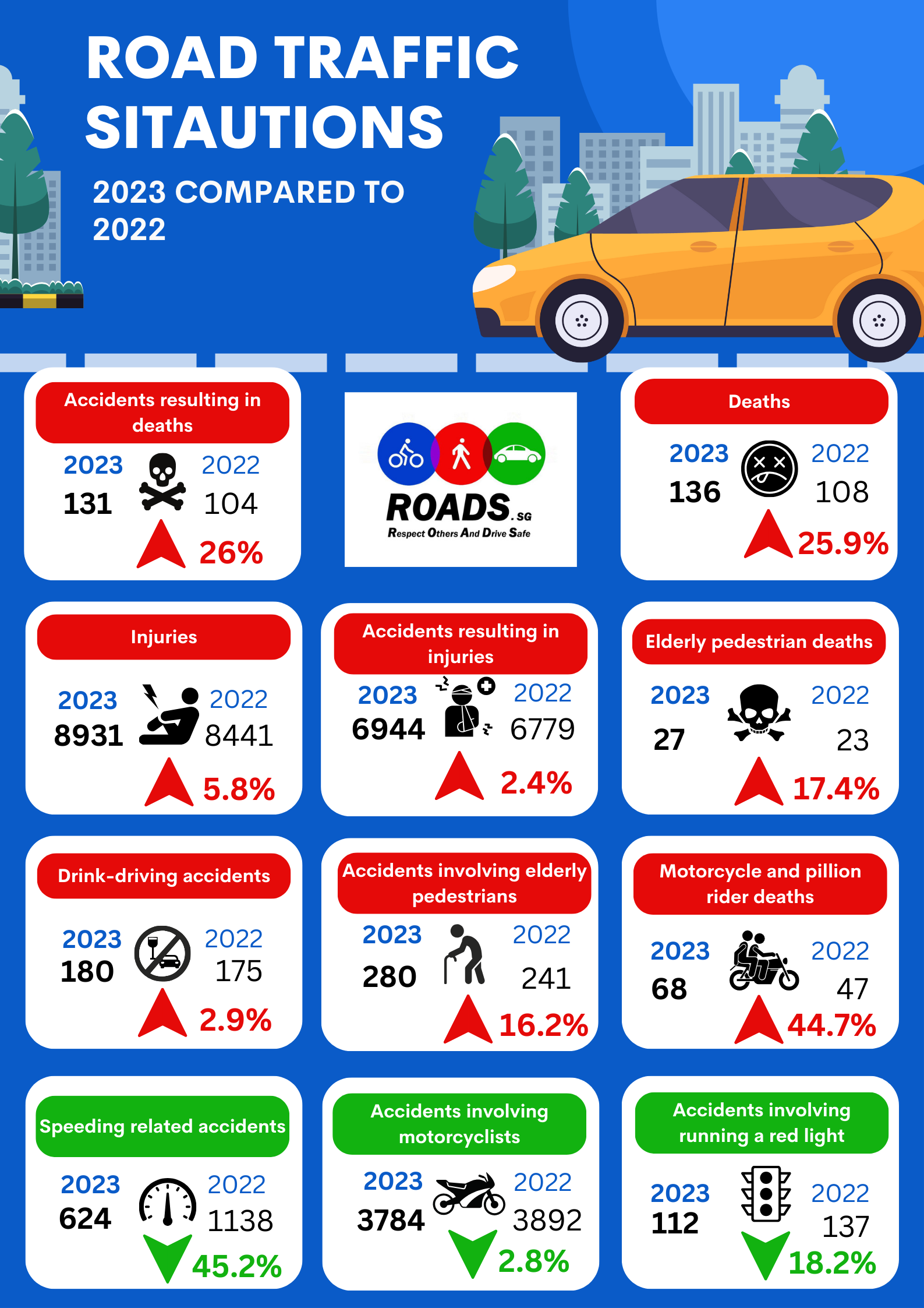 Surge in Fatalities Marks 2023 Traffic Trends in Singapore